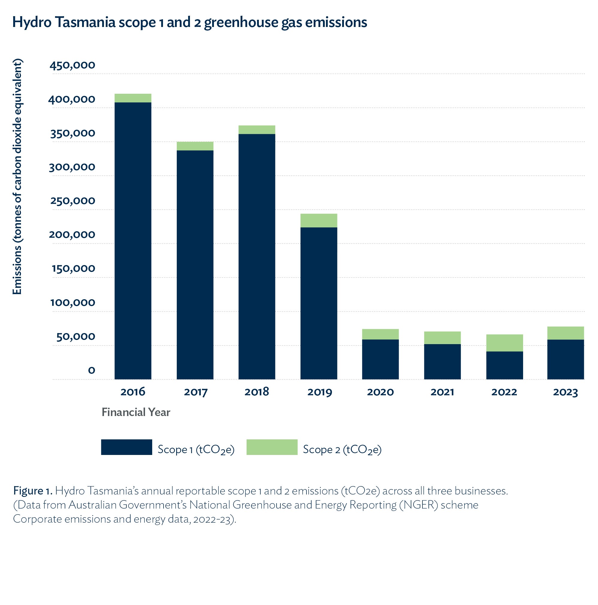 Towards Net Zero