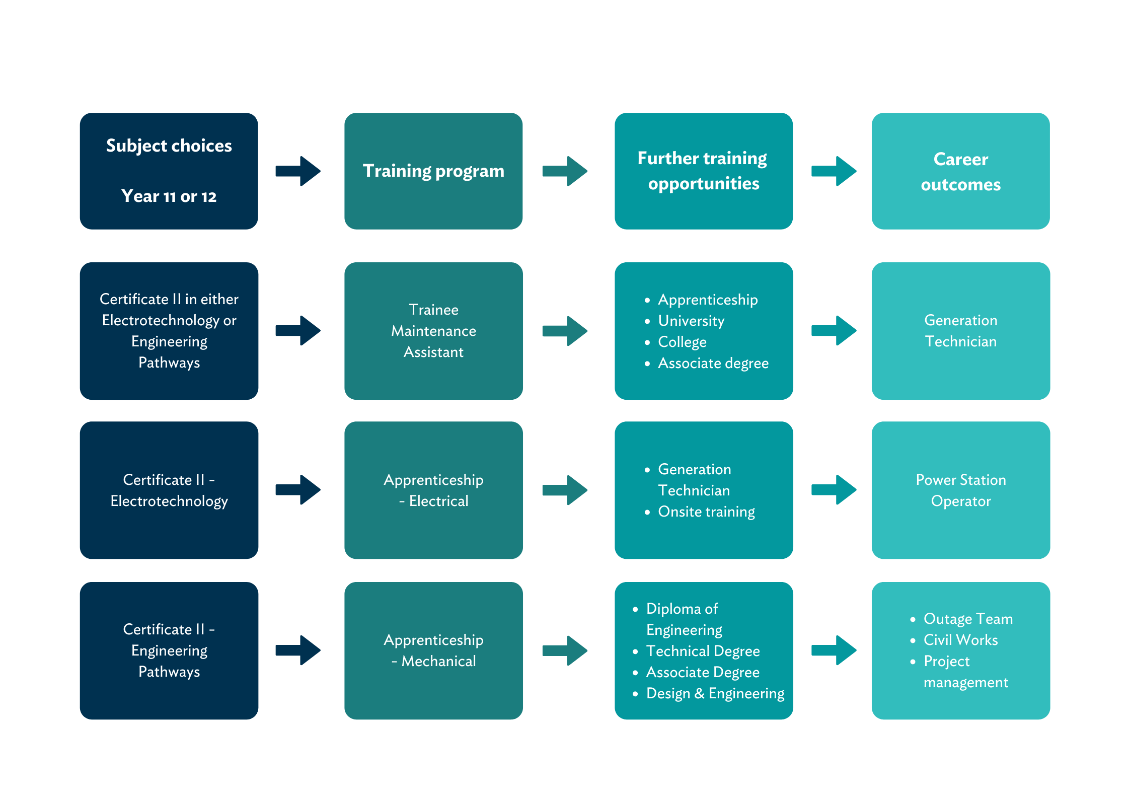 Energy career pathways